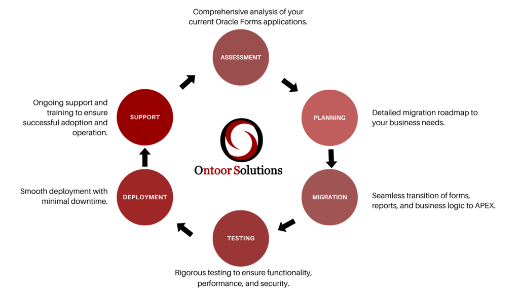 Oracle Forms to APEX – Ontoor Solutions